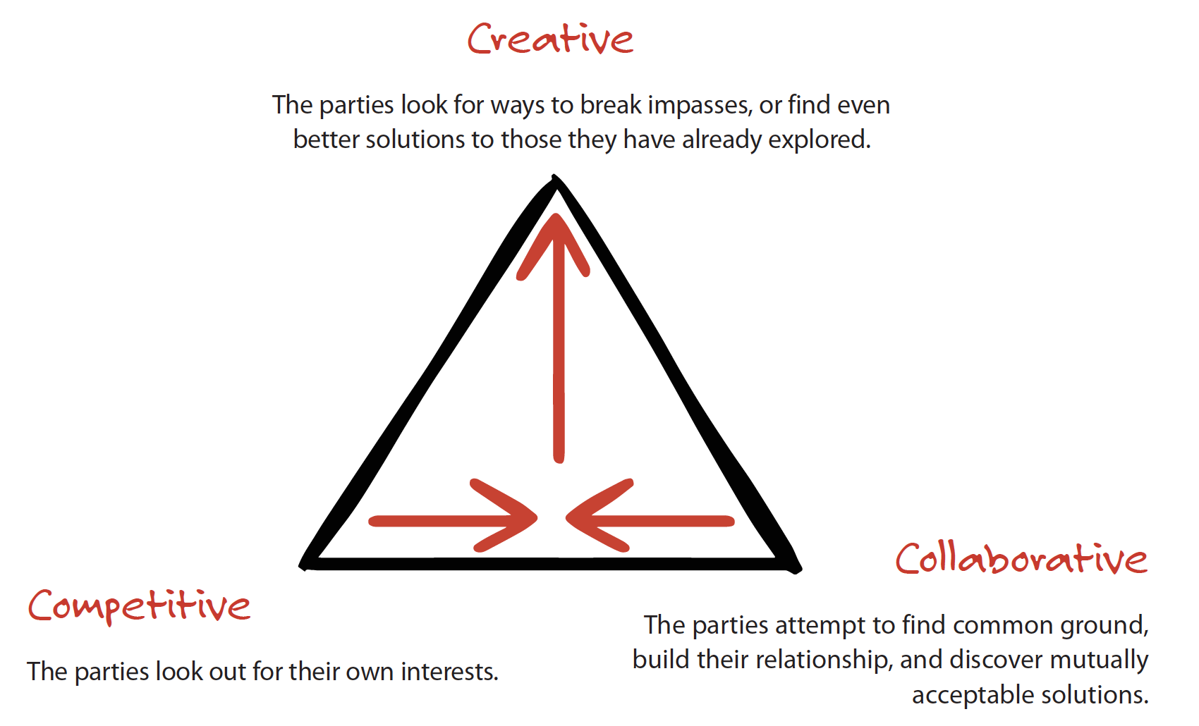 Dimensions of Sales Negotiations | RED BEAR Negotiaton Company